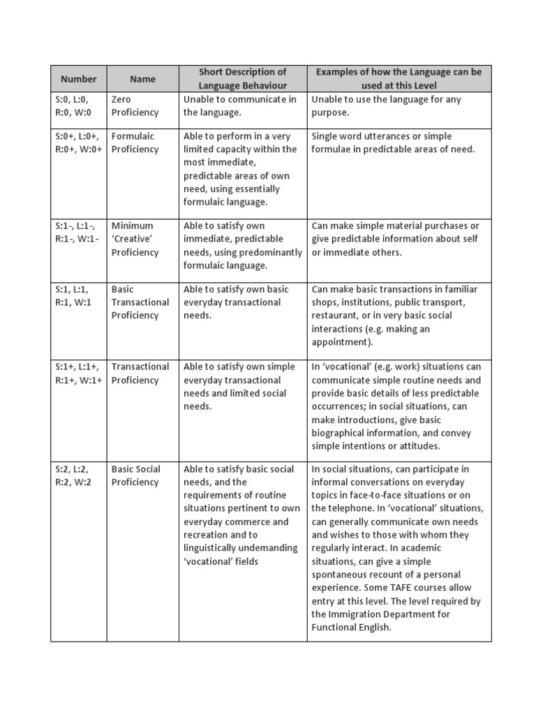 Islpr Scale | Undergraduate Education | Academic Degree