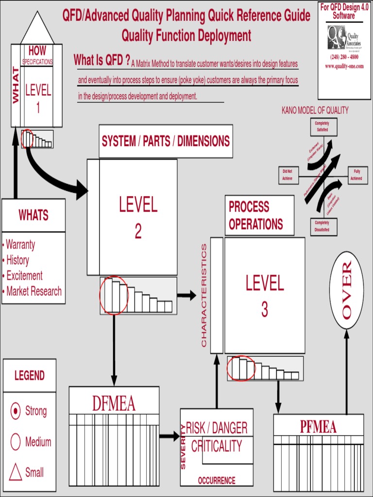 Level 2 Level 3: QFD/Advanced Quality Planning Quick Reference Guide ...