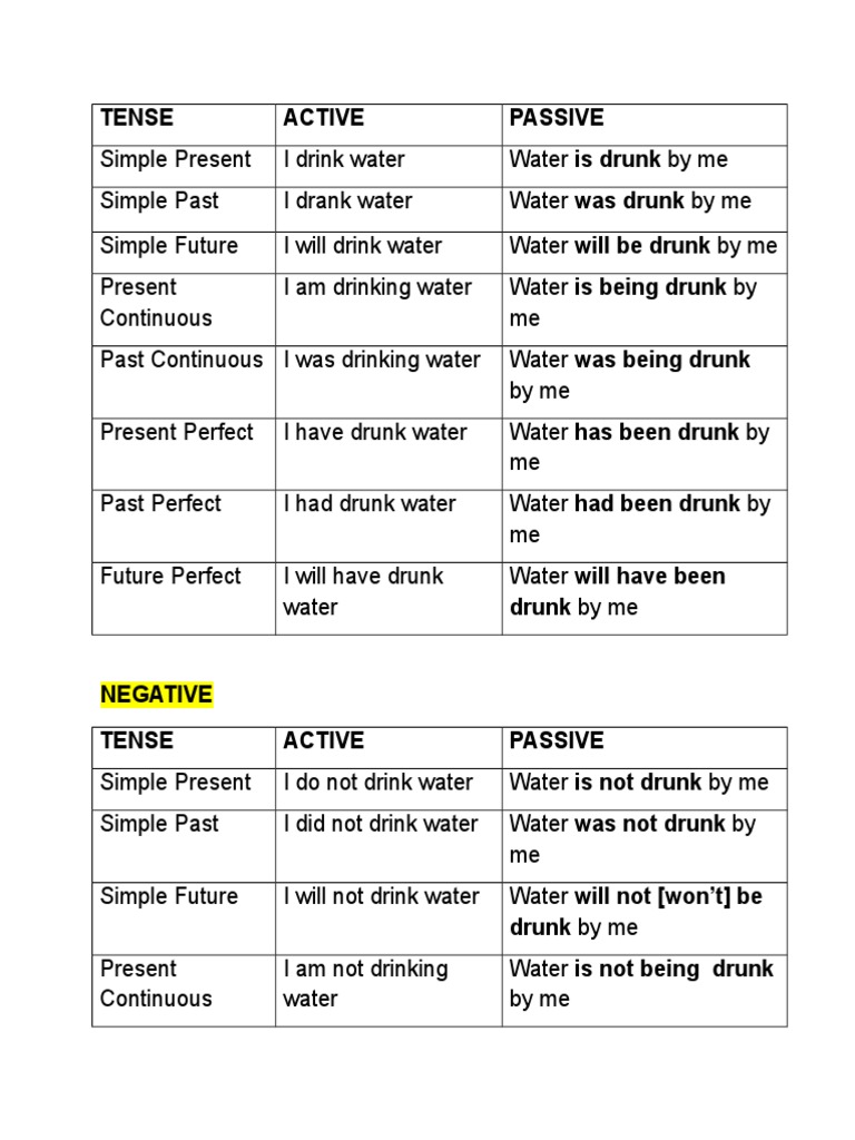 Active Passive Chart | Download Free PDF | Perfect (Grammar ...