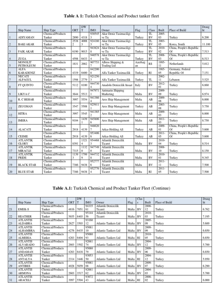 Tanker Companies in TR | PDF | Petroleum Industry | Petroleum