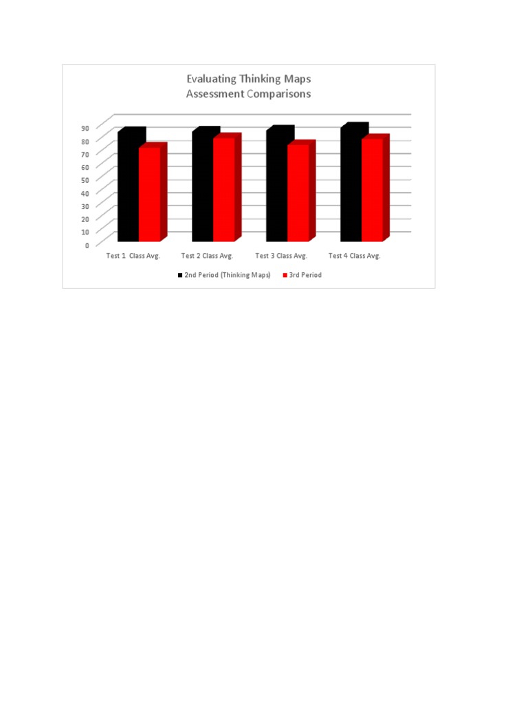 Comparison Bar Graph | PDF | Cognition | Teaching Mathematics