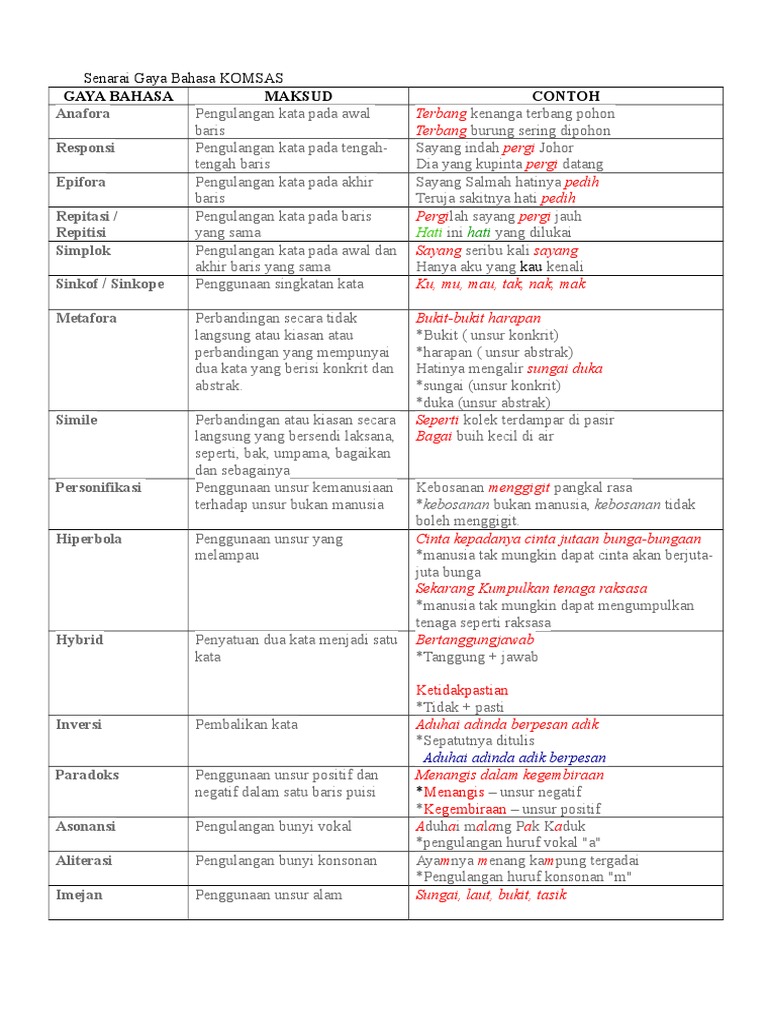 Senarai Gaya Bahasa KOMSAS | PDF | Puisi