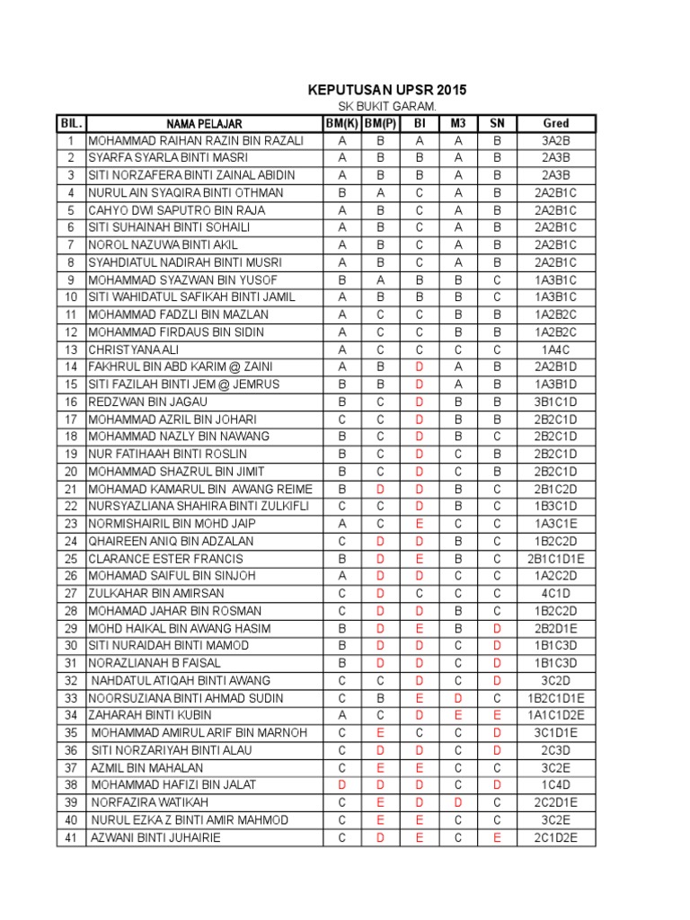 Keputusan UPSR 2015 SK Bukit Garam | PDF