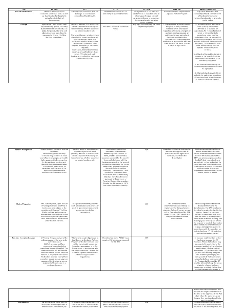 Laws RA 3844 PD 27 EO 228 EO 129-A PROC 131 RA 6657 (7881,9700 ...