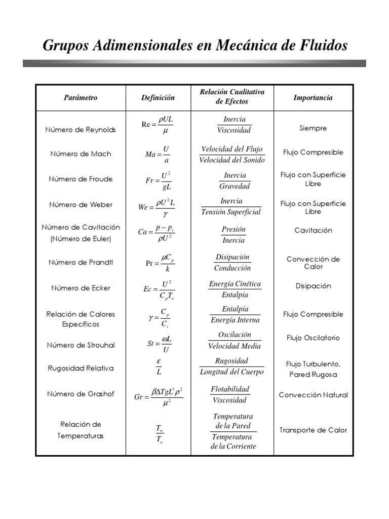 Grupos Adimensionales | PDF | Materia suave | Temperatura