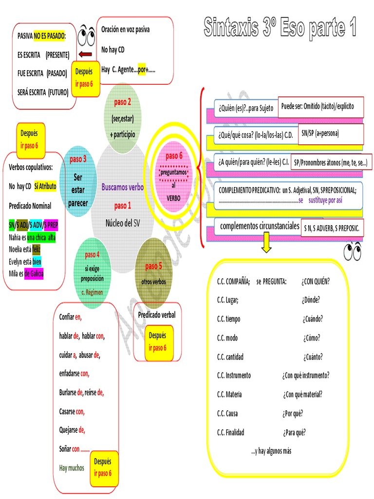 Esquema Sintaxis 3º Eso 1 Parte 2018 | PDF | Predicado (Gramática) | Verbo