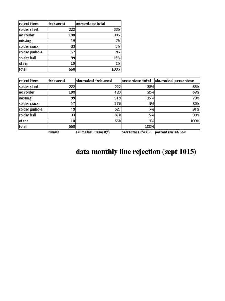 Pareto Analysis of Rejection Items | PDF