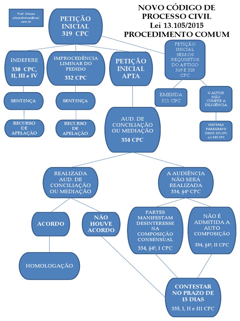 Fluxograma Rito Comum Novo CPC MUDANÇAS