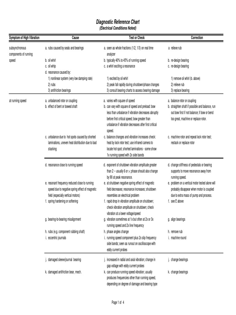 High Vibration Diagnostic Guide | PDF | Bearing (Mechanical) | Machines