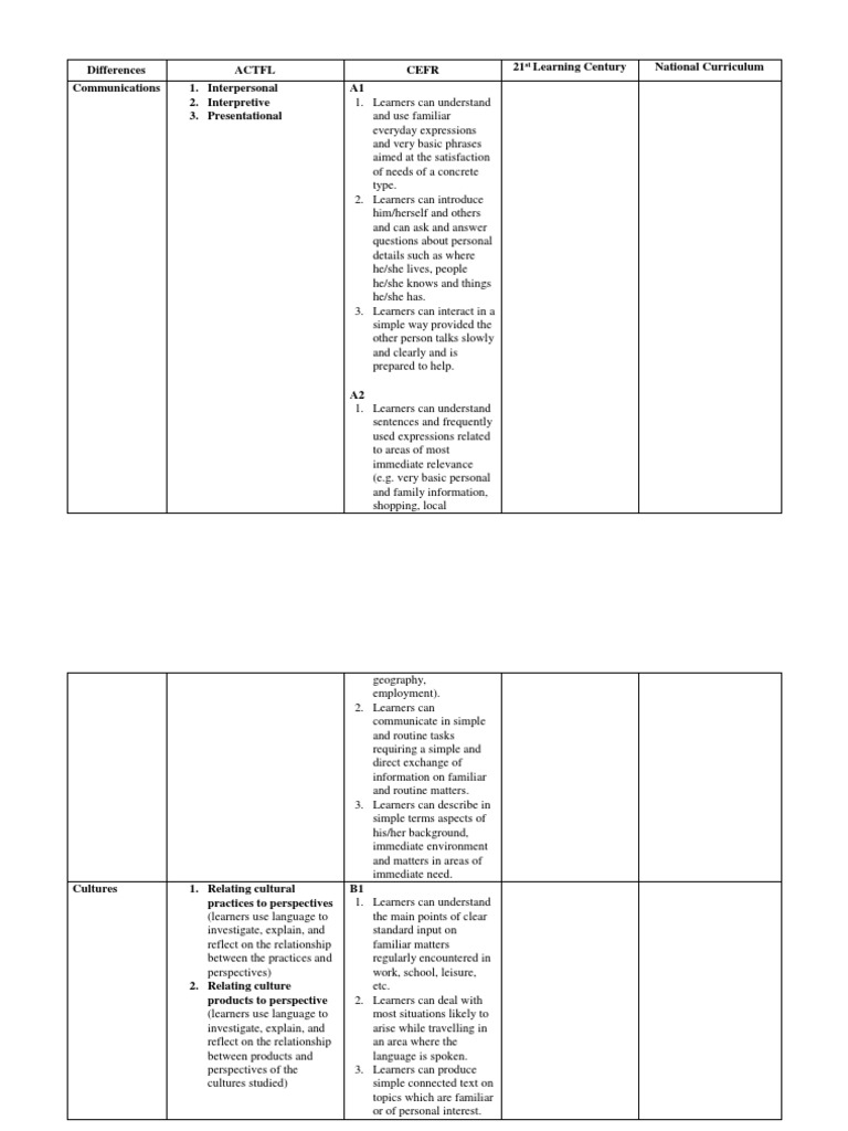 Comparing Language Proficiency Standards: A Breakdown of how ACTFL ...