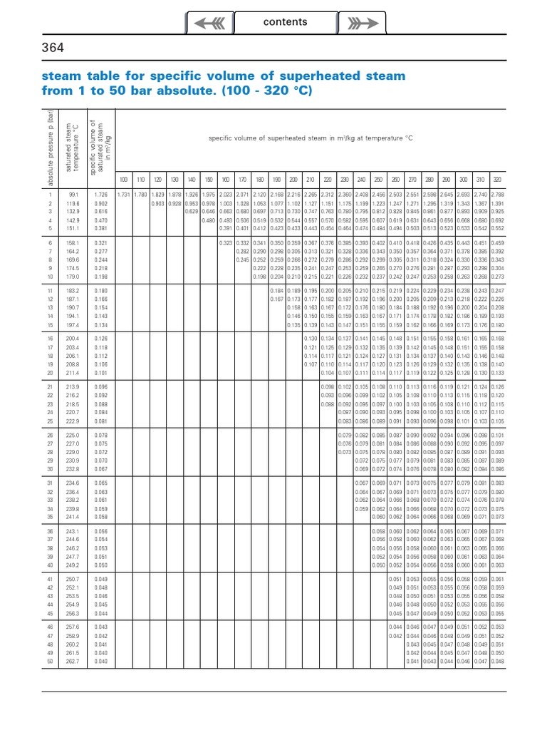 Specific Volume of Superheated Steam Table: Pressure and Temperature ...