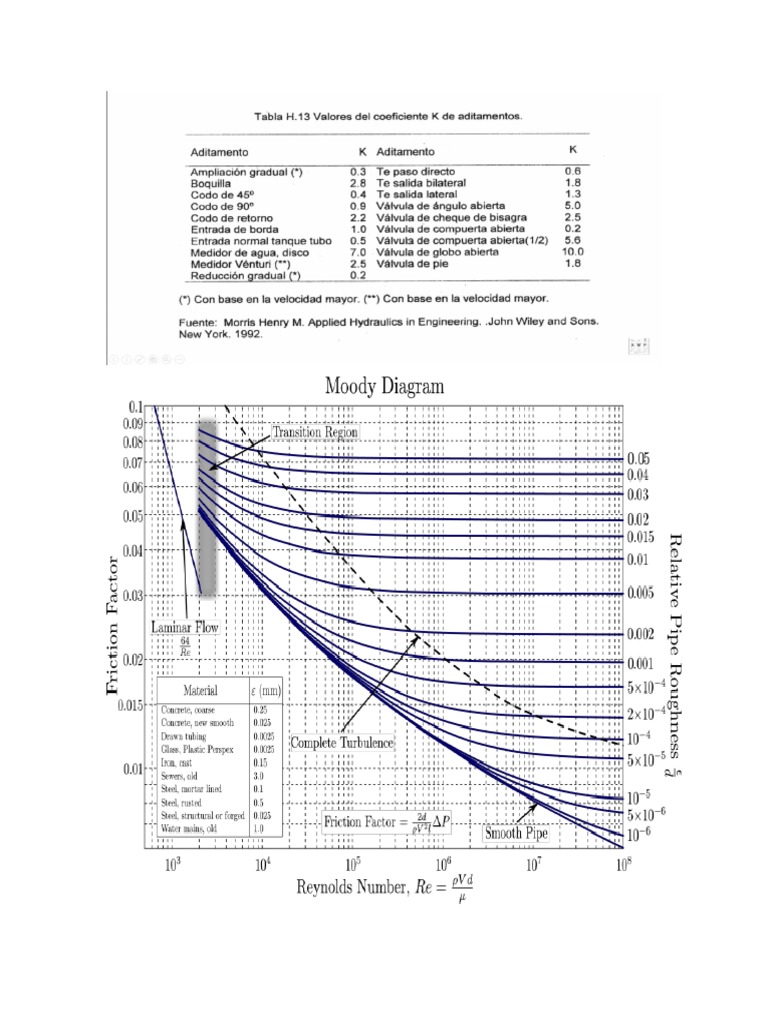 Diagrama de Moody, Graficas de Rugosidad y Desidades Del Agua | PDF ...