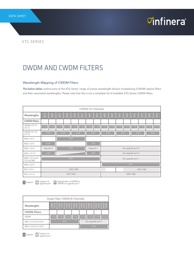Infinera Ds DWDM and CWDM Wavelength Mapping Filters | PDF | Wavelength ...