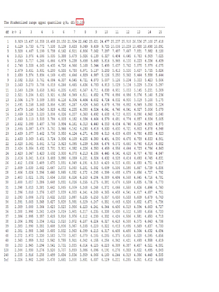 Tabela Amplitude Studentizada Tukey | PDF