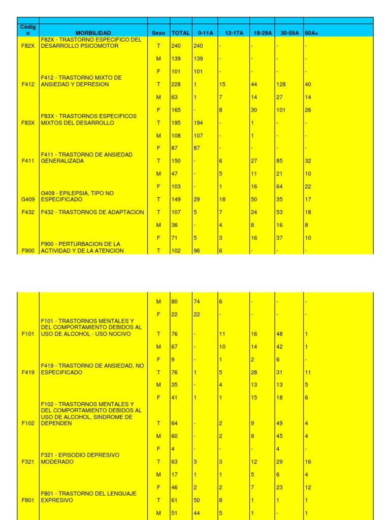 Código CIE 10 | PDF | Enfermedades y trastornos psiquiátricos ...