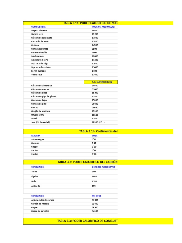 Tabla Poder Calórico | Combustibles | Sustancias químicas