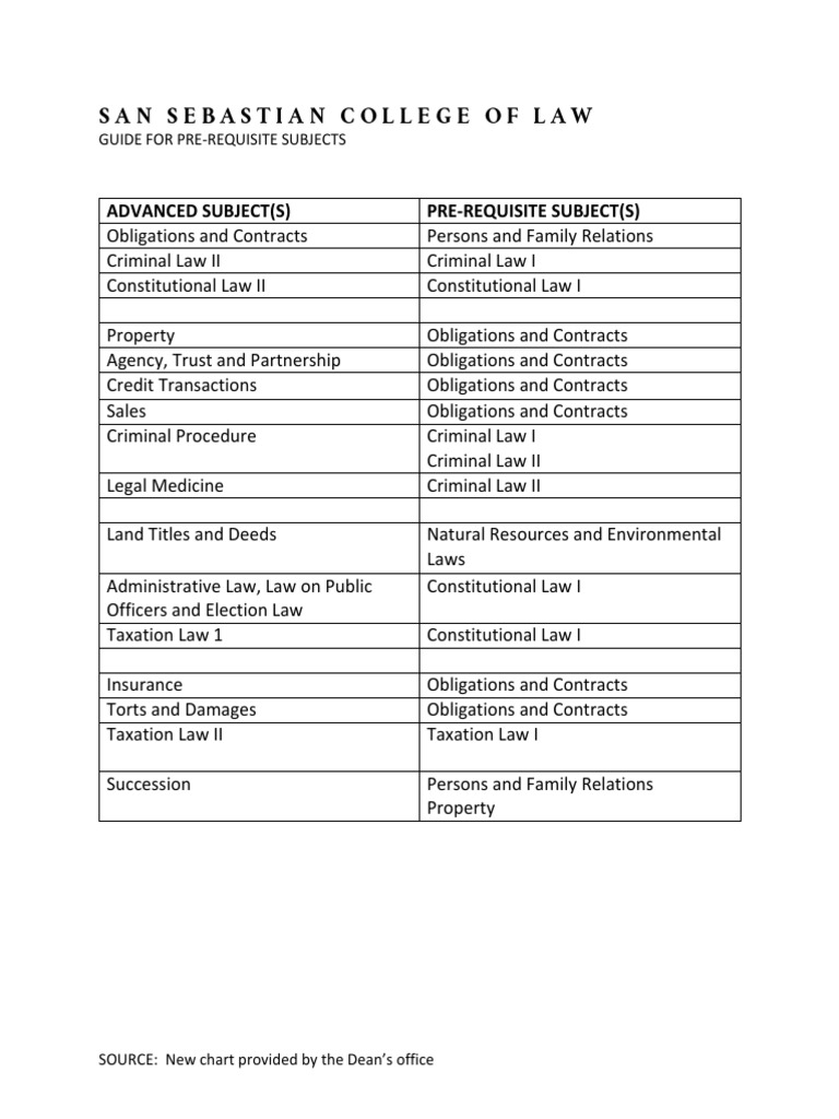 SSCR LAW Pre Requisite Guide | PDF | Partnership | Government