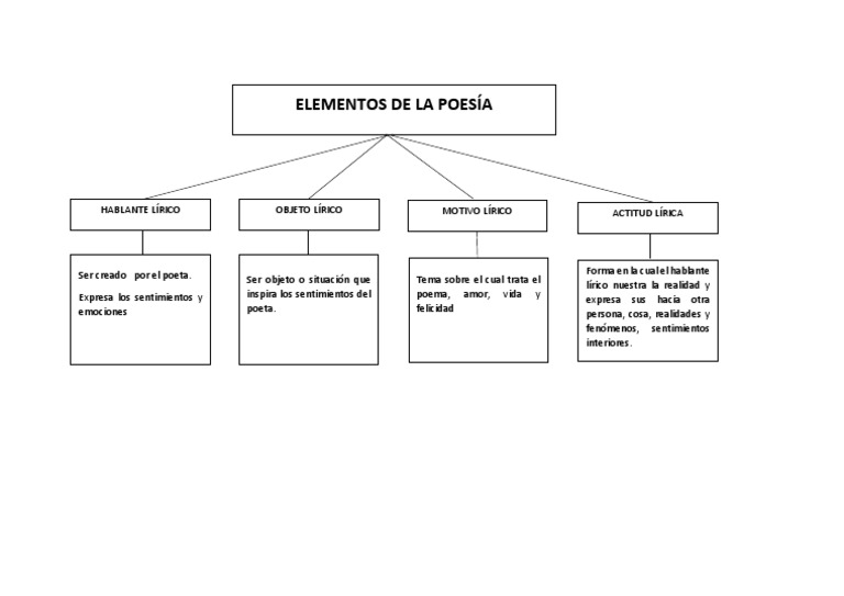 Elementos de La Poesía | PDF