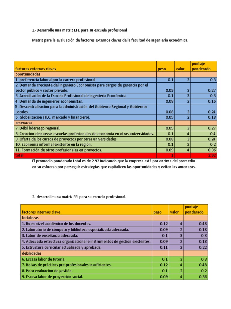 Matriz EFE y EFI | Economias | Negocios