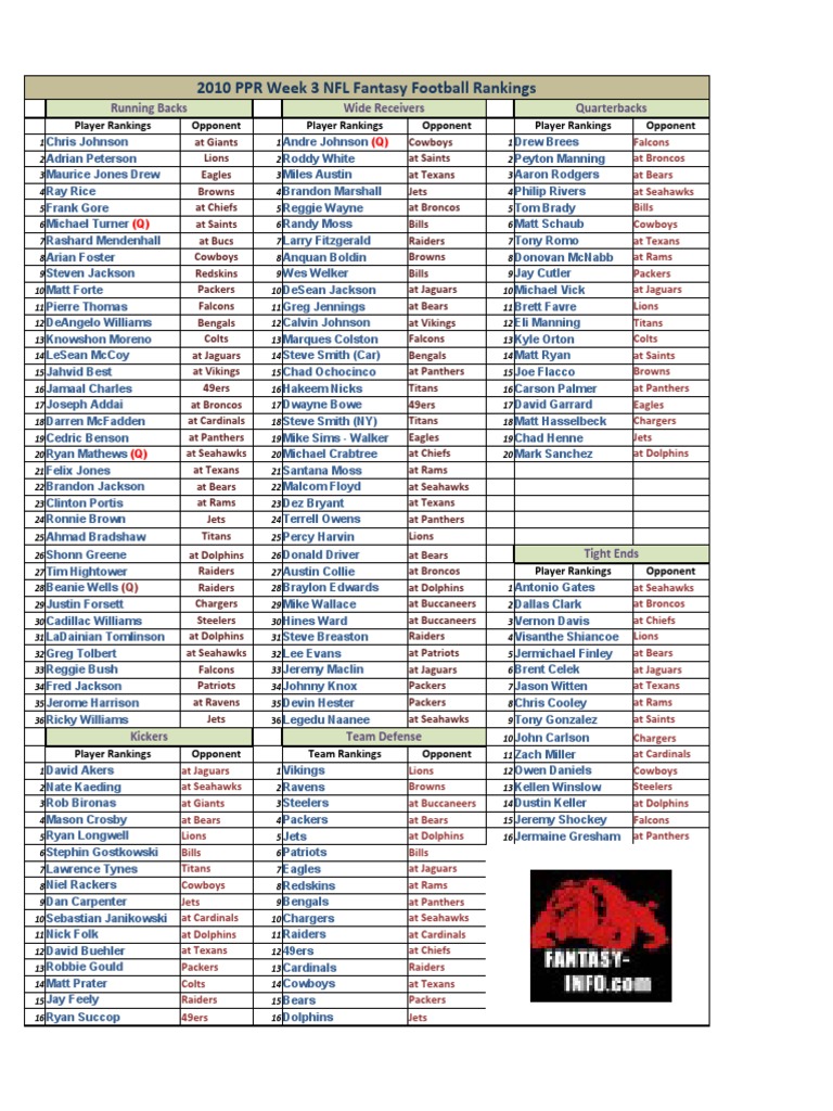 2010 PPR Week Three - WK 3 NFL Fantasy Football Player Rankings - Projections | PDF | Dallas ...