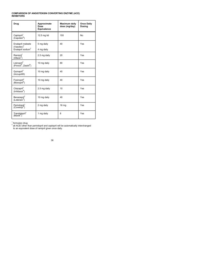 Comparison of Angiotensin Converting Enzyme (Ace) Inhibitors Drug ...