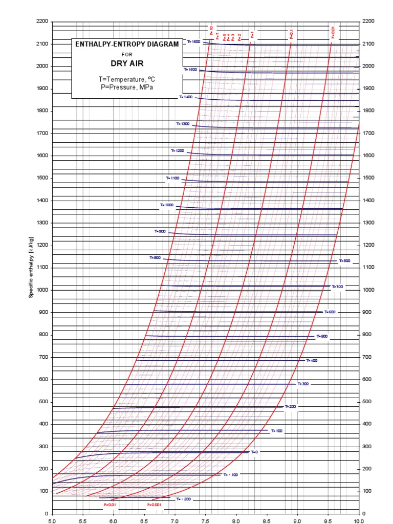 Enthalpy-Entropy Diagram (Air) | PDF | Enthalpy | Statistical Mechanics