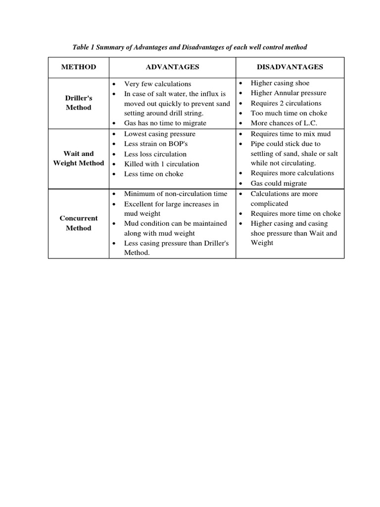 Table 1 Summary Of Advantages And Disadvantages Of Each Well Control