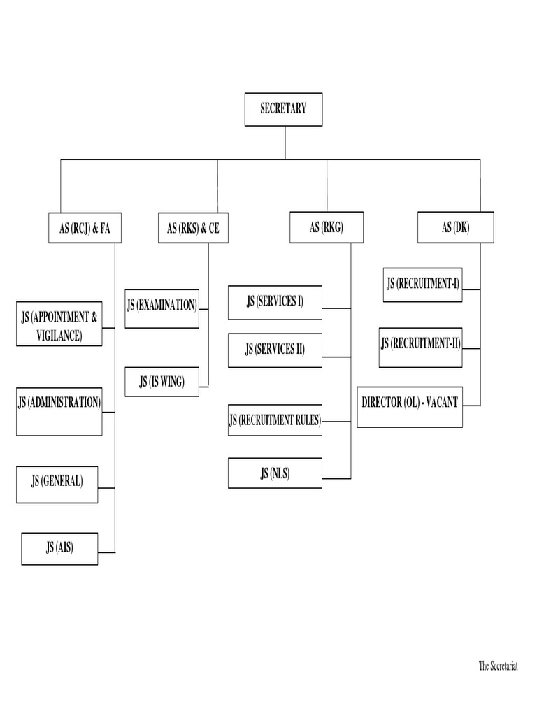 Org Chart Eng 11082017 | PDF