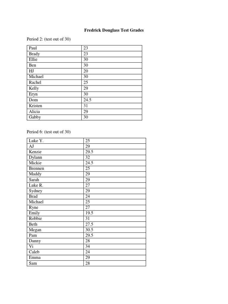 Fredrick Douglass Test Scores Summary | PDF
