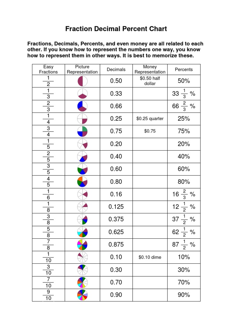 Fractions To Decimals Chart