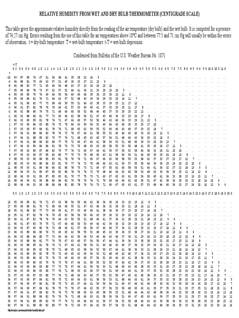 Relative Humidity Table | PDF | Observation | Oceanography