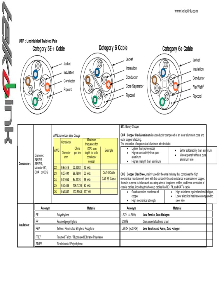 UTP: Unshielded Twisted Pair | PDF | Coaxial Cable | Electronic Engineering