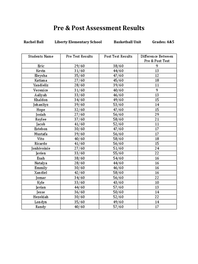 Pre Post Assessment Results Liberty Elementary 1 | PDF | Educational ...