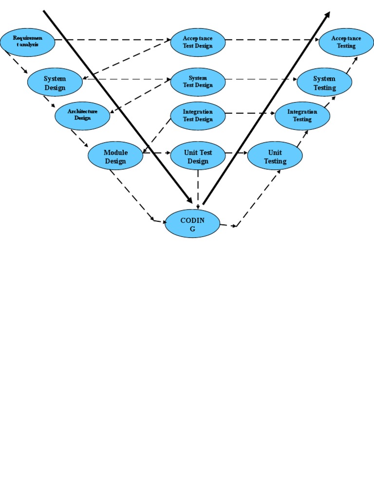 V-Model Testing Overview | PDF