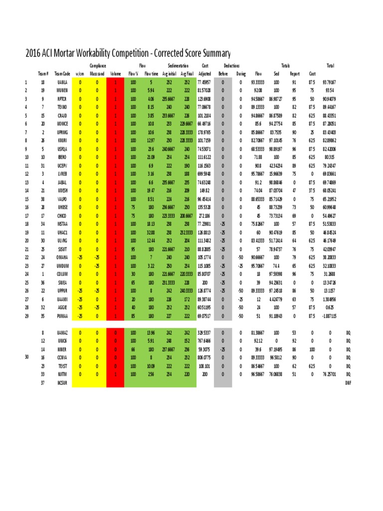 2016 ACI Mortar Workability Competition Corrected Score Summary | PDF ...