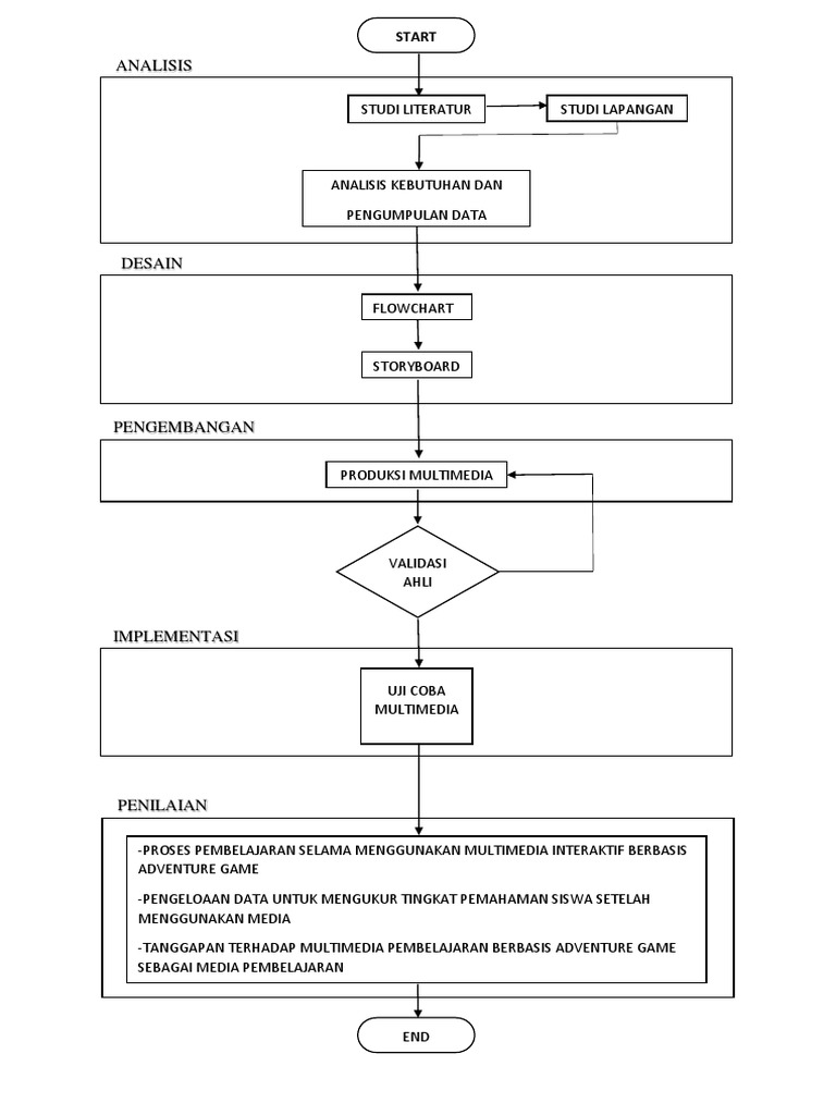 Flowchart Penelitian | PDF