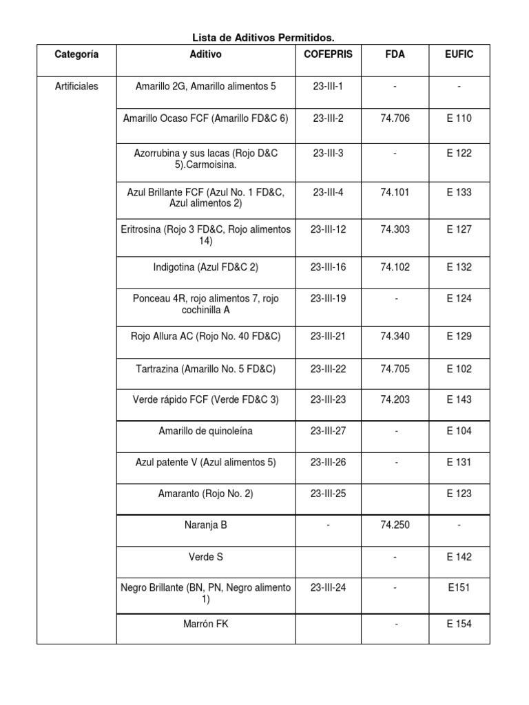 Lista de Aditivos Permitidos | PDF | Compuestos químicos | Química