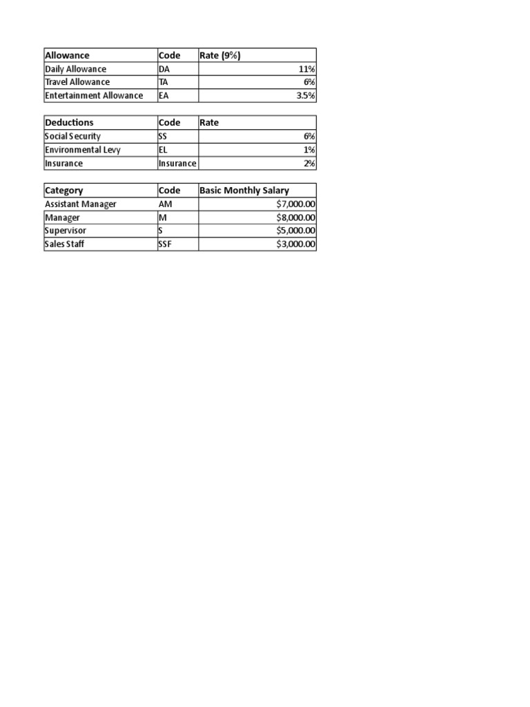 Allowance Code Rate (9%) : Daily Allowance DA 11% Travel Allowance TA 6 ...