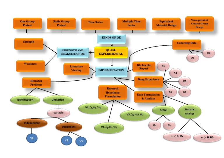 Non-Equivalent Control Group Design | PDF | Scientific Method ...