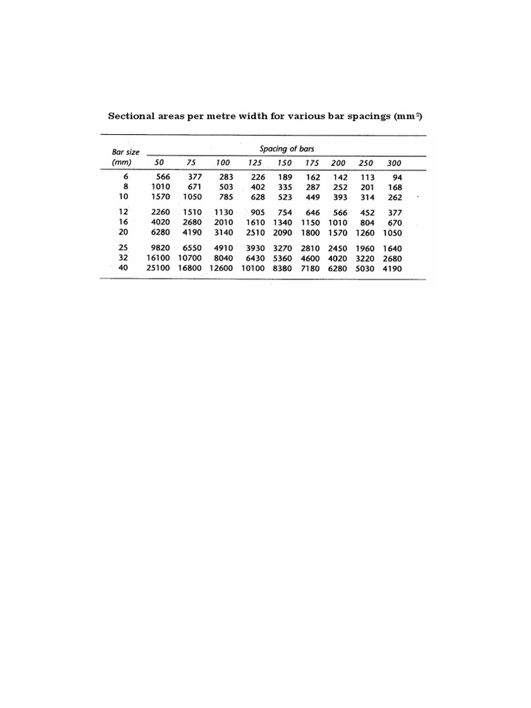 Sectional Areas Per Metre Width PDF | PDF