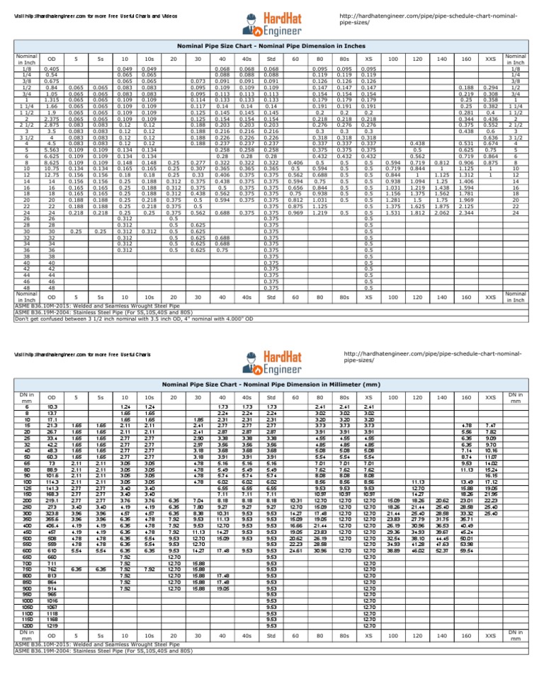 Nominal Pipe Size Chart in Inch and MM | PDF | Materials | Home Appliance