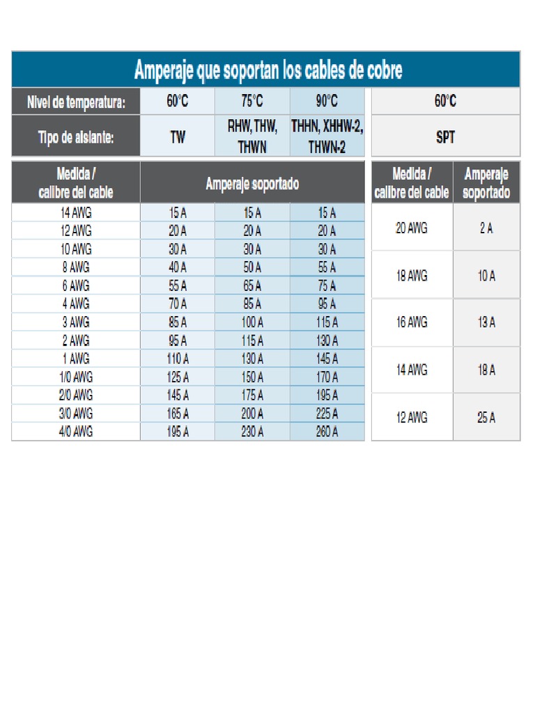 Amperaje Que Soportan Los Cables de Cobre