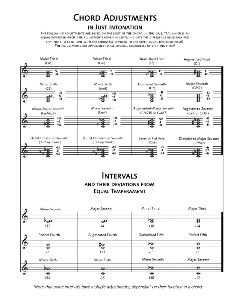 Just Intonation | PDF | Chord (Music) | Interval (Music)