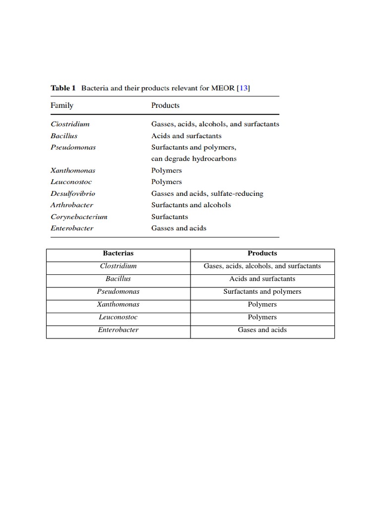 Bacterias Products: Clostridium Bacillus Pseudomonas Xanthomonas ...