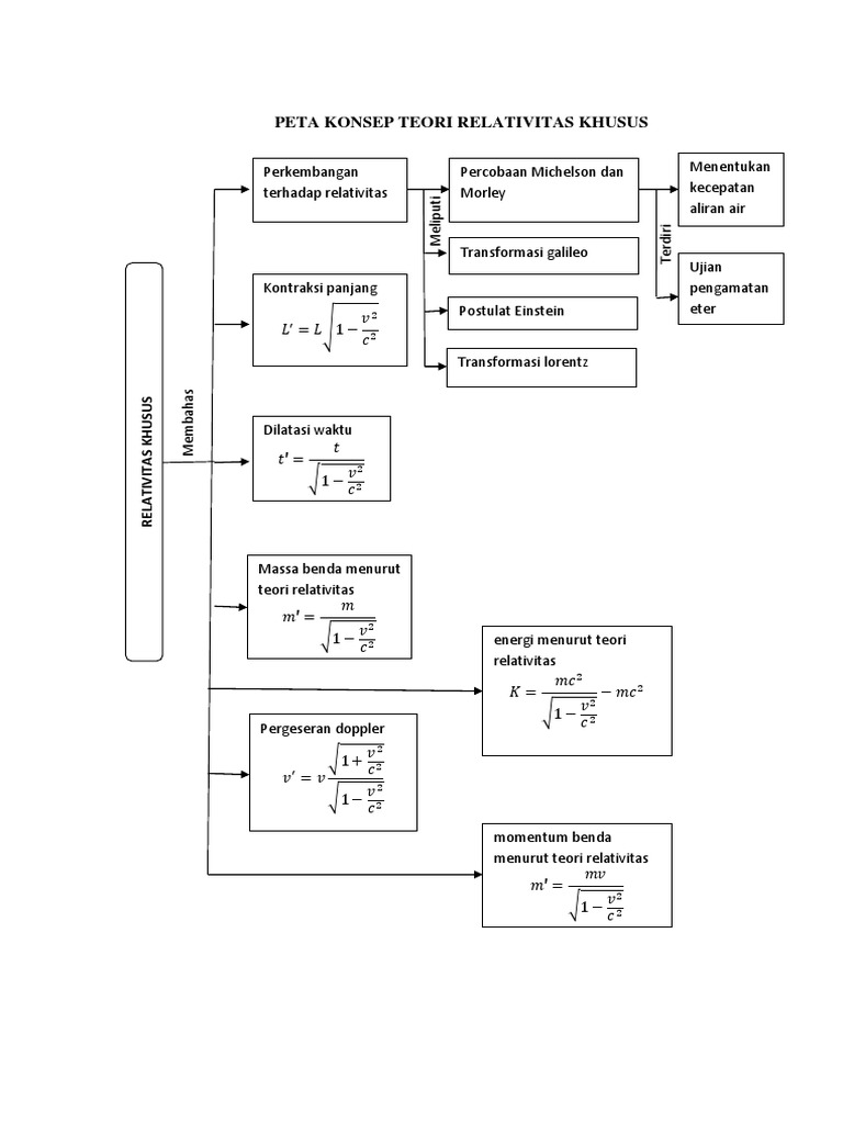 Peta Konsep Teori Relativitas Khusus | PDF