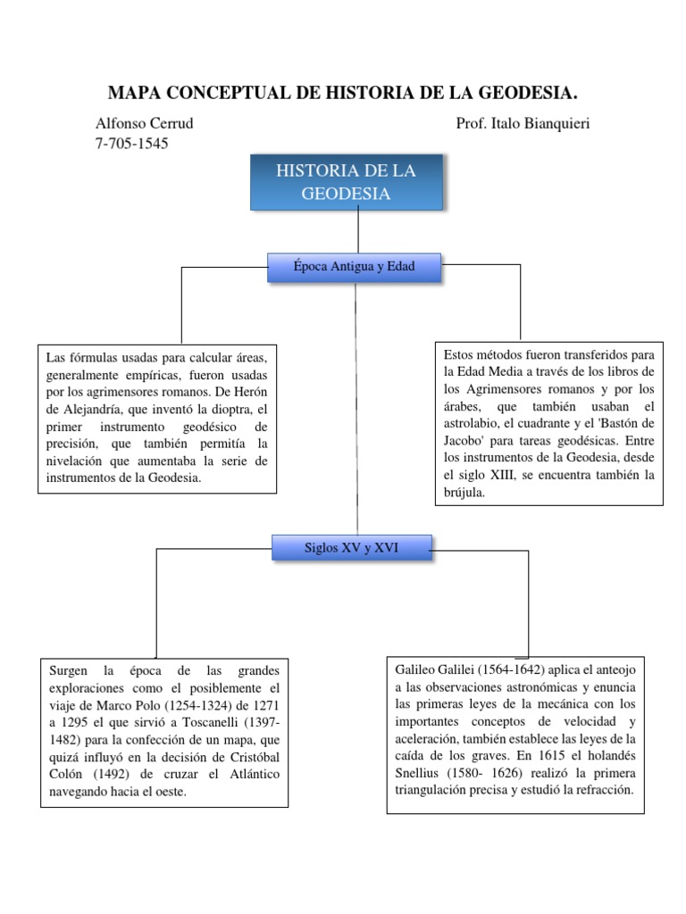 Mapa Conceptual de Historia de La Geodesia | Geodesia | Geografía