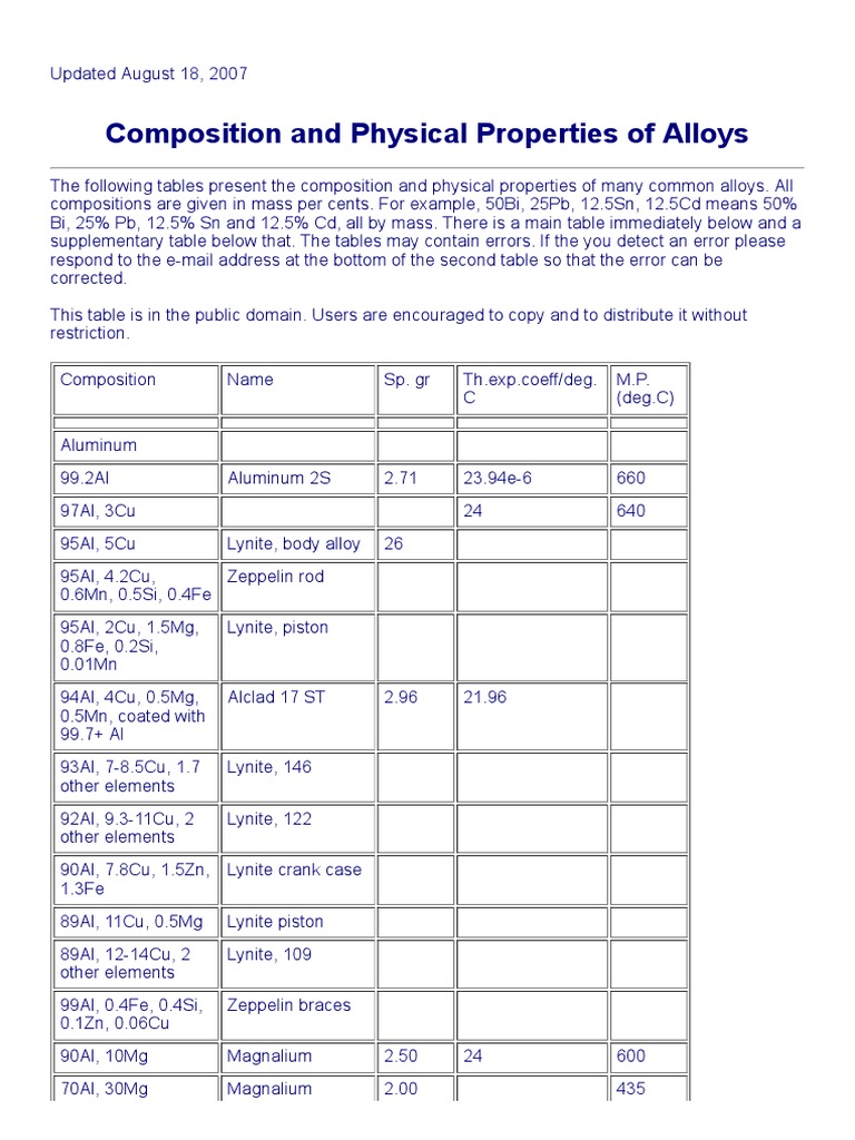Alloys Composition & Properties Guide | PDF | Bronze | Magnesium