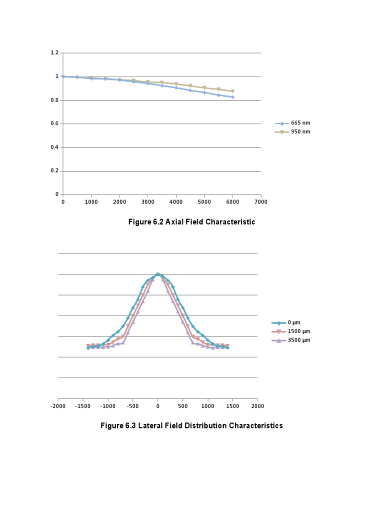 Figure 6.2 Axial Field Characteristic | PDF