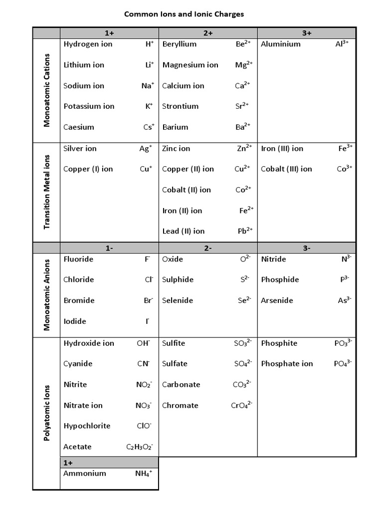 Common Ions and Ionic Charges 1+ 2+ 3+ | PDF