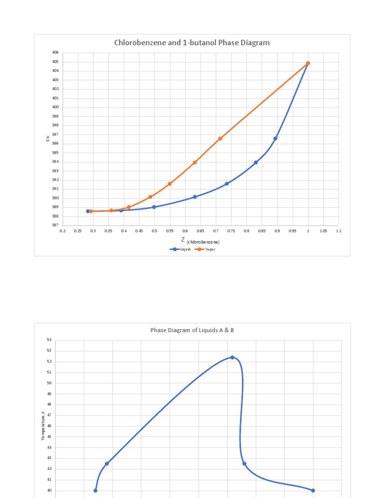 Chlorobenzene and 1-Butanol Phase Diagram | PDF